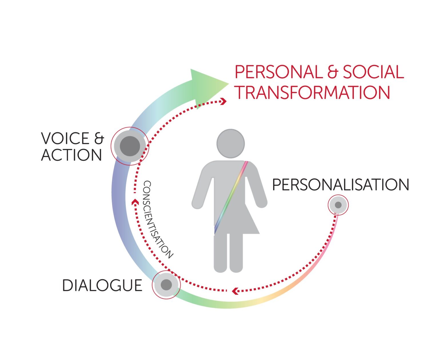 Free to be Me - Hivos